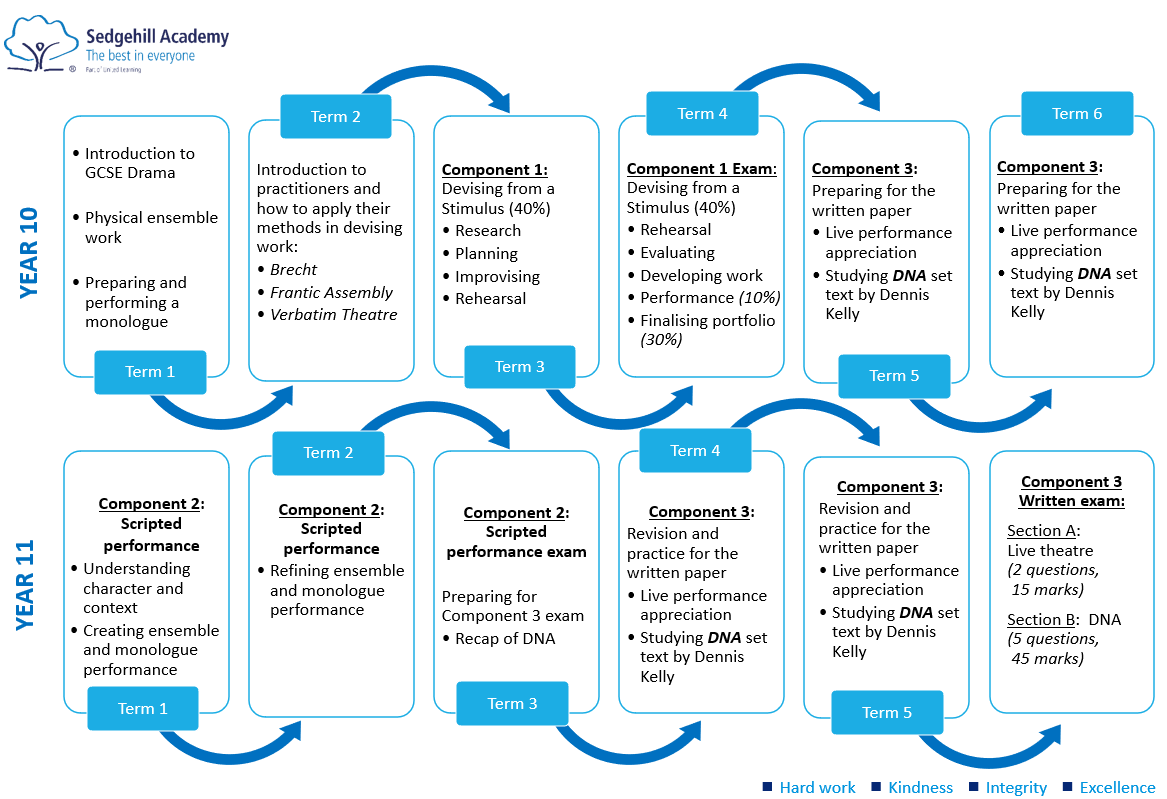 Drama | Curriculum | How We Learn | Sedgehill Academy