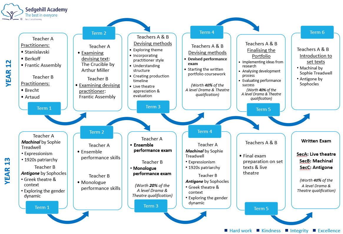 Drama | Curriculum | How We Learn | Sedgehill Academy