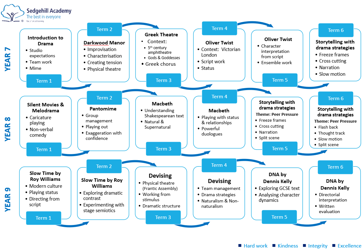 Drama | Curriculum | How We Learn | Sedgehill Academy