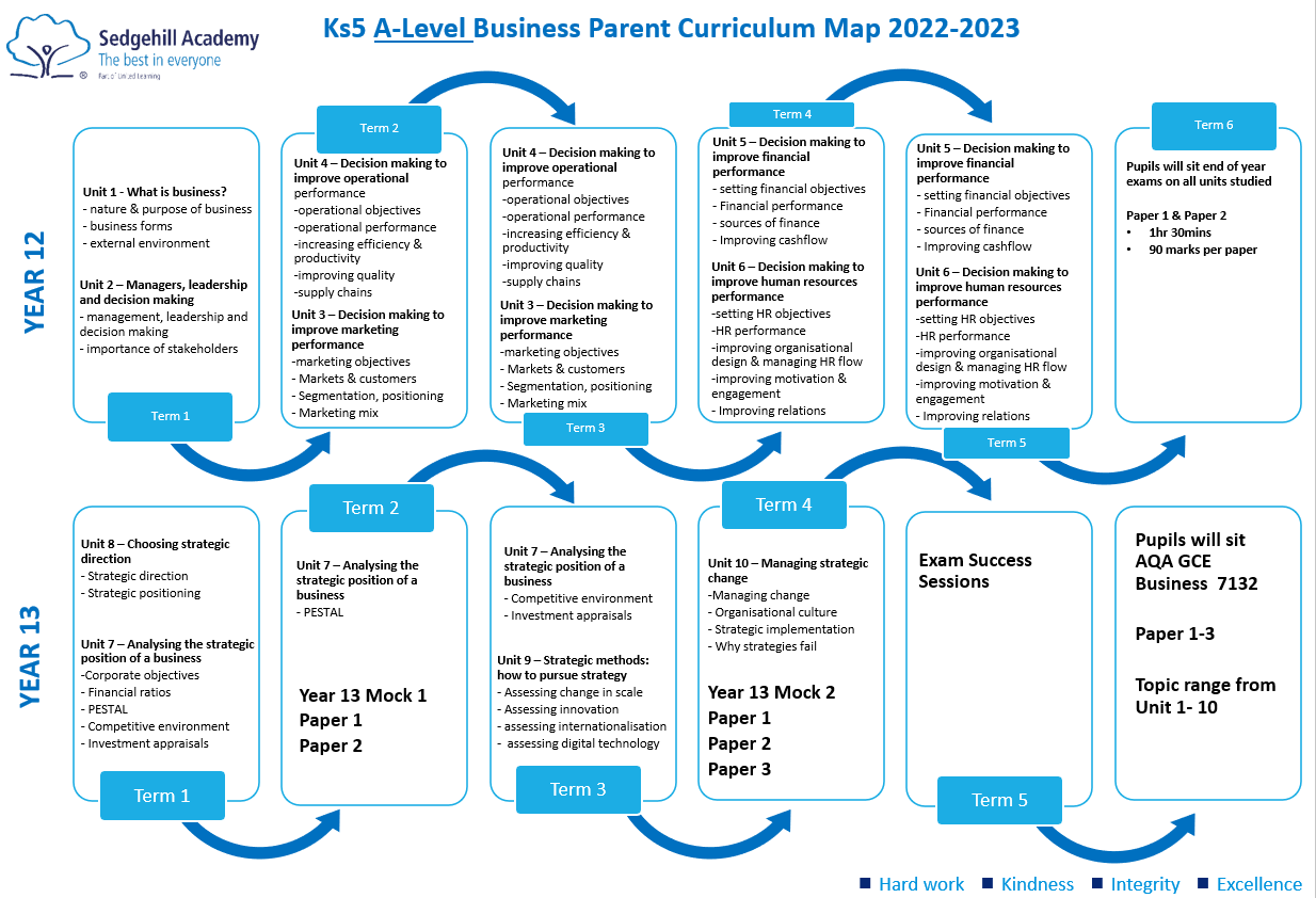Business | Curriculum | How We Learn | Sedgehill Academy
